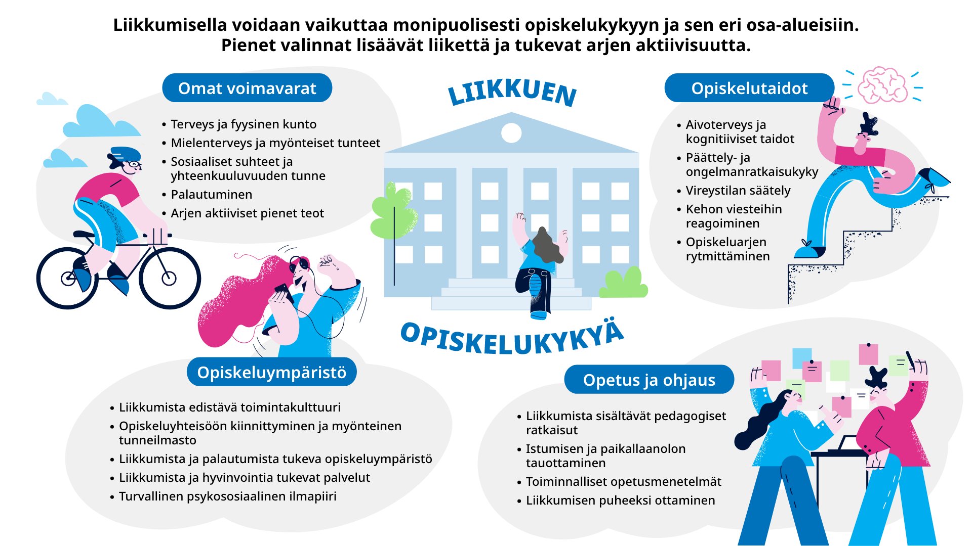 Liikkuen opiskelukykyä - YTHS